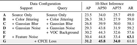 Table Iv From Few Shot Object Detection In Unseen Domains Semantic Scholar