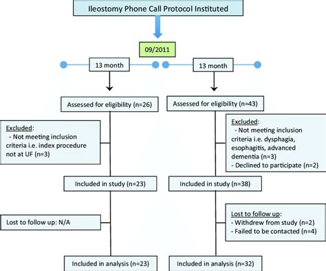 Consort Diagram Detailing Inclusionexclusion Of Patients In Pre And