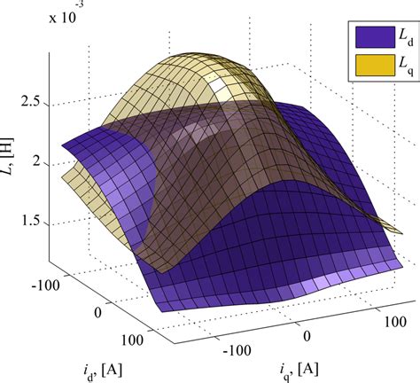 2 Direct And Quadrature Axes Synchronous Differential Inductances L D Download Scientific