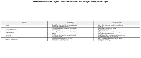 Transformers In Object Detection Models Market Impact And Real World