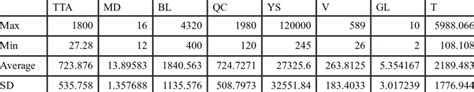 Descriptive Statistics On Inputoutput Data Download Table