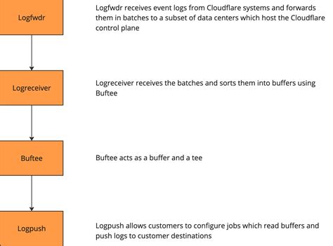 Cloudflare Incident On November 14 2024 Resulting In Lost Logs