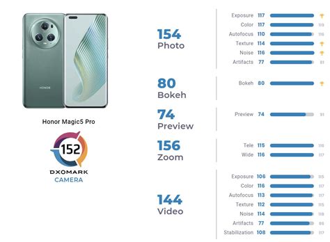 Honor Magic Pro Has The Best Camera And Display On A Smartphone According To Dxomark Mobile