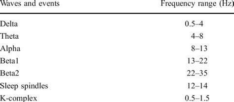 Different EEG Waves And Events Embedded In The EEG Signal And Their Download Table