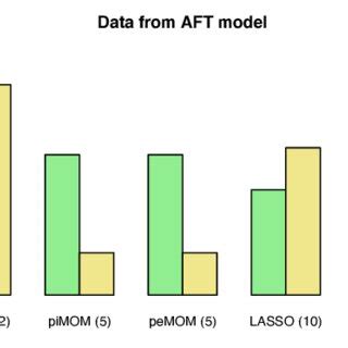 Performance Comparison Of Various Methods Under Model Misspecification