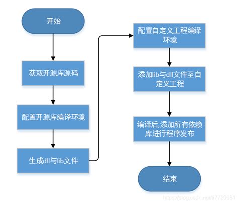 Qt上实现ftp传输qt中ftplib使用教程 Csdn博客