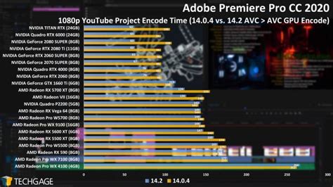 Adobe Premiere Pro May 2020 AMD Vs NVIDIA GPU Encoding Performance