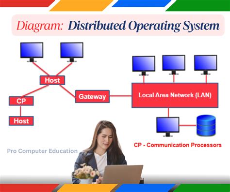 Types Of Operating System In Computer Pro Computer Education