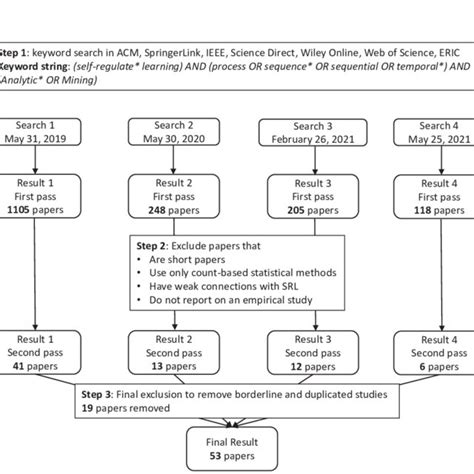 Systematic Literature Review Methodology Download Scientific Diagram
