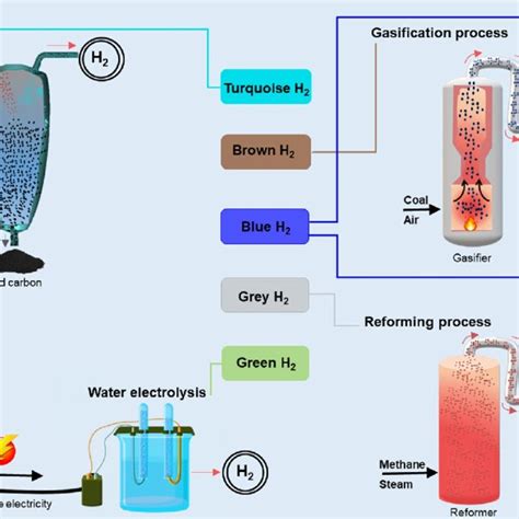 Hydrogen Colour Coding For Various Manufacturing Processes Green
