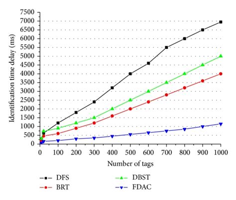 Plot Of Identification Time Delay Of The Four Algorithms Download