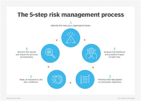 4 Stages Of Risk Management Process Garrettropdalton