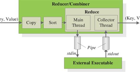The Structure Of Reducercombiner In Hadoop Streaming Download Scientific Diagram