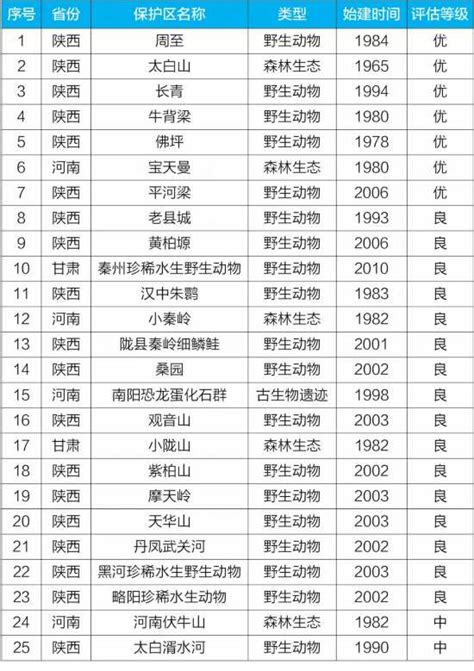 生态环境部：秦岭区域国家级自然保护区保护成效总体良好中部纵览