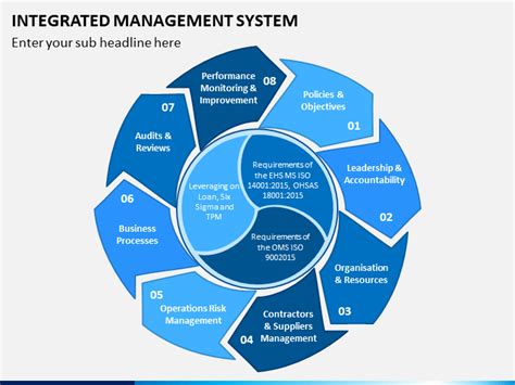 Integrated Management System PowerPoint And Google Slides Template