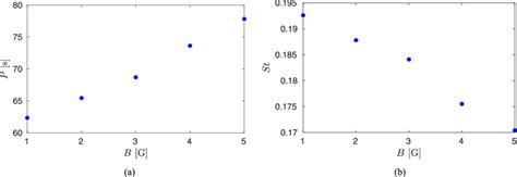The Dependence Of Vortex Period A And Strouhal Number B On The
