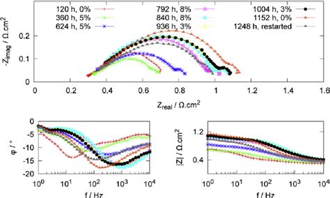 E Nyquist And Bode Plots Comparing The Impedance Spectra At Different
