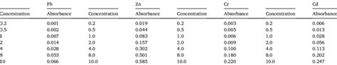 Standard Concentrations Of Metals And Their Absorbance Analyzed By