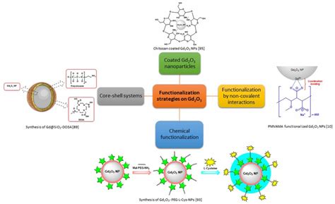 An Overview Of Gadolinium Based Oxide And Oxysulfide Particles