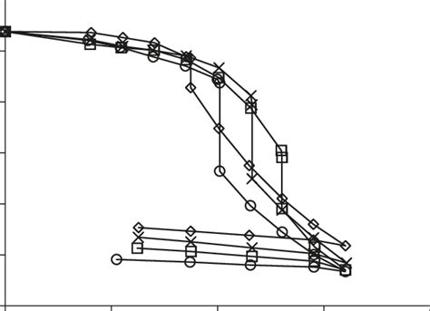 Compression Curves Of Specimens Under Initial Suction Of 200 Kpa And Download Scientific