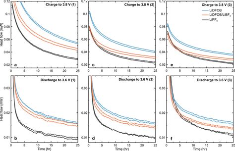 Measured Heat Flow Vs Time During Ocv Steps In The Cycles Between 3 6 V