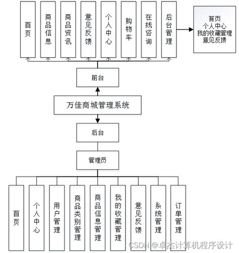 [附源码]计算机毕业设计springboot万佳商城管理系统 计算机毕设做什么商城系统比较好 csdn博客