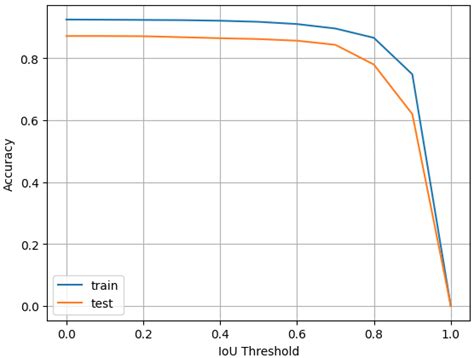 Accuracy Versus The Iou Threshold Value Download Scientific Diagram