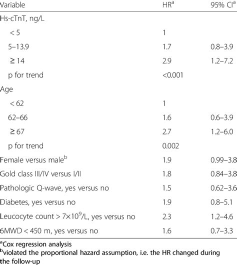 Multivariate Adjusted Hazard Ratios For All Cause Death Download Table