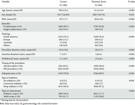 Univariate Analysis Of Variables Associated With Successful Ileal Download Scientific Diagram