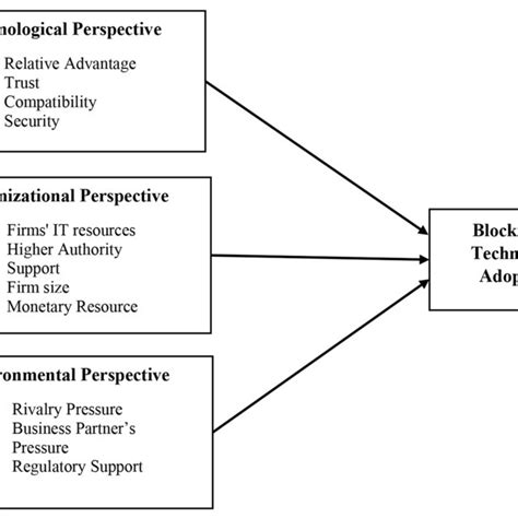 Blockchain Technology Adoption Model Using Toe Framework Download