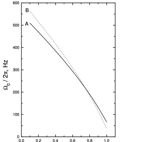 The Dependence Of The Critical Angular Velocity Of Formation Of The