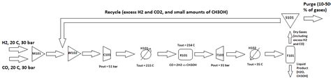 methanol synthesis flowsheet example — idaes examples