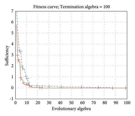 convergence curve of the test function download scientific diagram