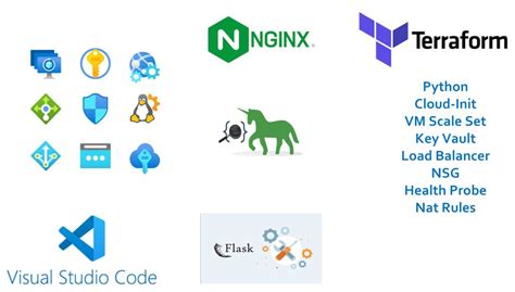 Konstantinos Passadis On Linkedin Cloud Azure Flask Nginx