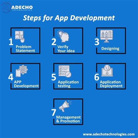 Appdevelopment Designing Applicationtesting Management Promotion