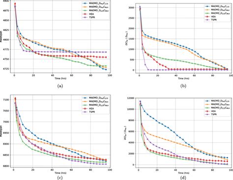 Evolution Of Makespan And Dciav In The Sequential Schemes For Two