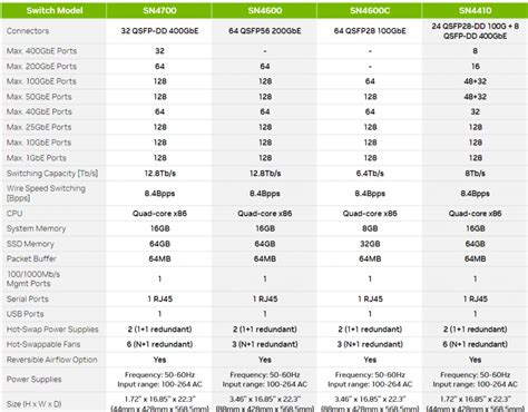 Nvidia Spectrum Ethernet Switch Tối ưu Hóa Hiệu Suất Mạng Với Những Giải Pháp Ethernet Tiên