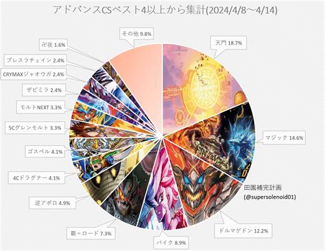 【デュエマ アドバンスcs】「入賞数ランキング48～414」 デーモン･オブ･ハイパームーン発売週 田園補完計画 第十七次中間報告書