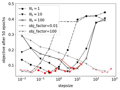 Objective Value After 50 Epochs For Different Stepsizes Where Download Scientific Diagram
