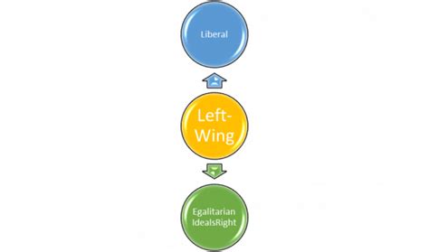 What Is The Difference Between The Left And Right Wing TEL Gurus Questions