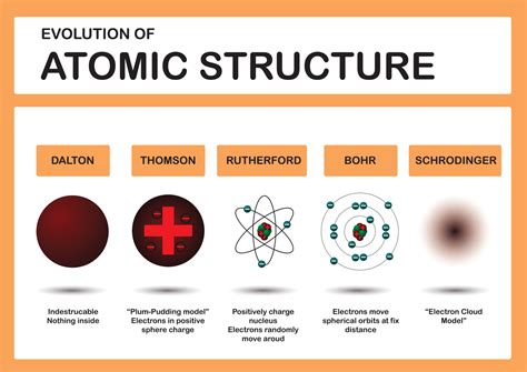 Electron Atomic Structure
