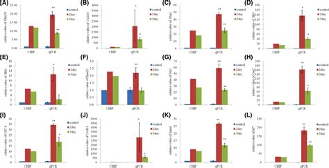 Comparison Of Microarray And Real Time Rt Pcr Analyses Of 12 Download Scientific Diagram
