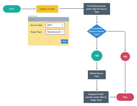 Introducción a Salesforce Flow Parte 56 Combinar temas de Chatter
