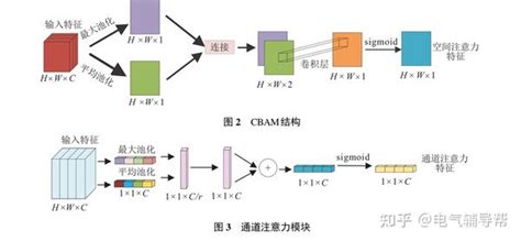 基于cbam Cnn卷积神经网络预测研究(python代码实现) 知乎 基于cbam Cnn卷积神经网络预测研究(python代码实现) 知乎