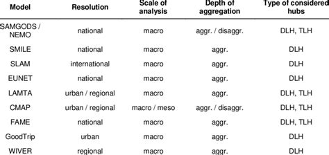 Overview Of Identified Freight Transport Demand Models Download Scientific Diagram