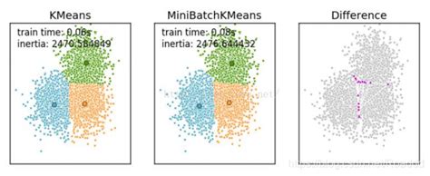 【机器学习】无监督学习 （聚类）mini Batch K Meansminibatchkmeans Csdn博客