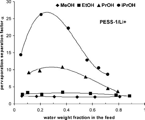 Pervaporation Separation Factor A Pv Of Pess 1li þ Membrane In Contact