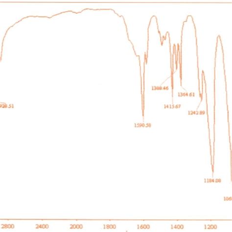 Ft Ir Of The Methanolic Dye Extract Download Scientific Diagram