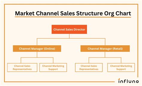 Sales Team Structure And Roles With Templates And Examples
