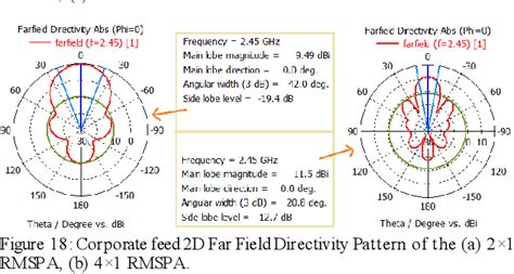 Figure 1 From Rectangular Micro Strip Patch Array Antenna With Corporate Feed Network For